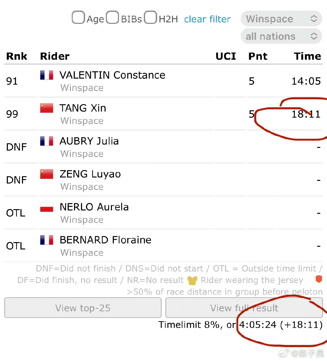 2024巴黎-鲁贝女子赛：科佩基冲刺鲁贝竞技场 唐欣完赛成为中国鲁贝第一人 - 美骑网|Biketo.com